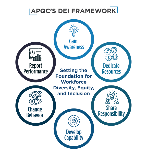 Good News About Diversity, Equity, and Inclusion in 2024 | APQC Good News About Diversity, Equity, and Inclusion in 2024 | APQC
